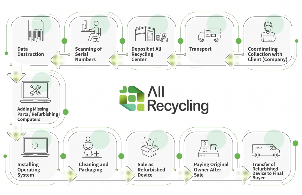 ITAD Services - AllRecycling